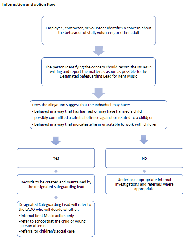 Safeguarding Policies - Kent Music